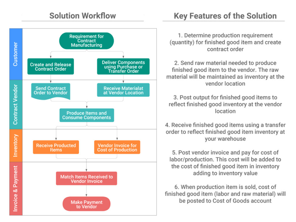 Contract Manufacturing - SBC Dynamics ERP